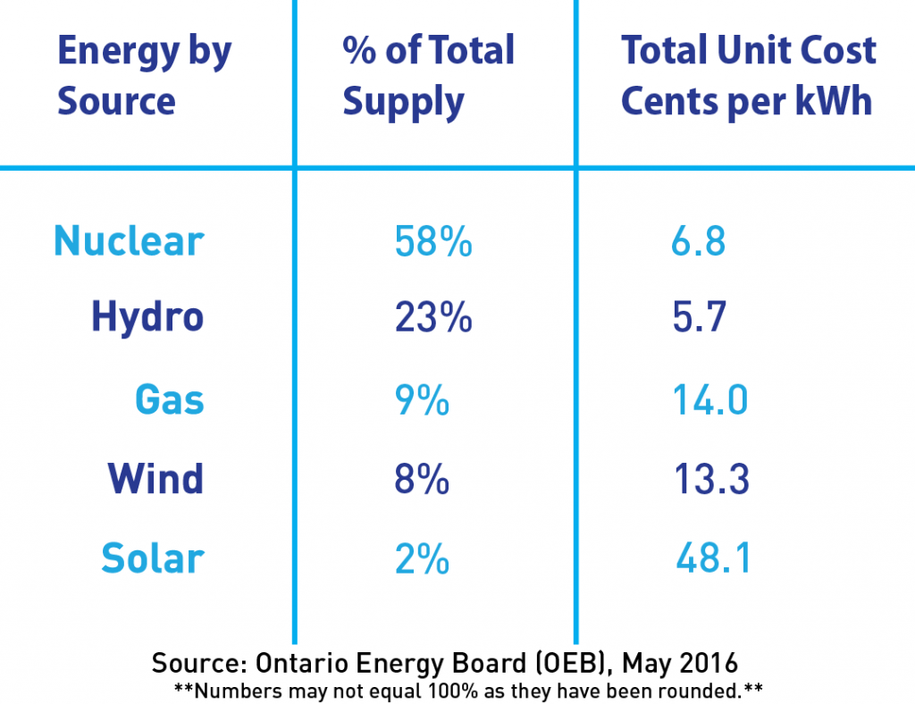 Cost Of Nuclear Power In Ontario TalkNuclear
