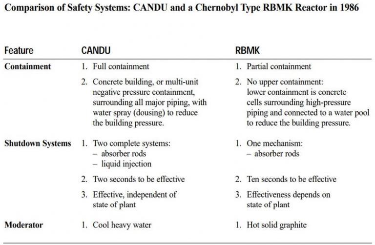 Chernobyl chart | Association nucléaire canadienne
