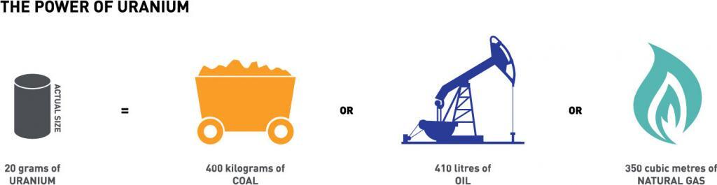 The Power of Uranium | Canadian Nuclear Association